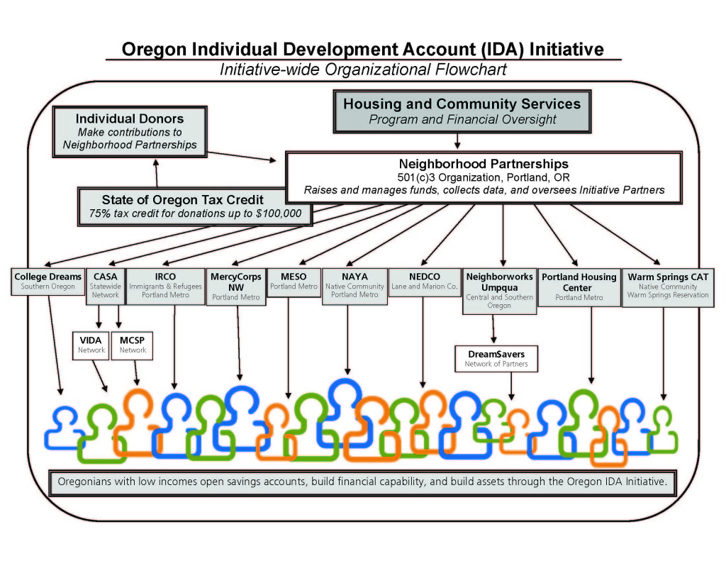 IDA Organizational Flow Chart.1.30.2014