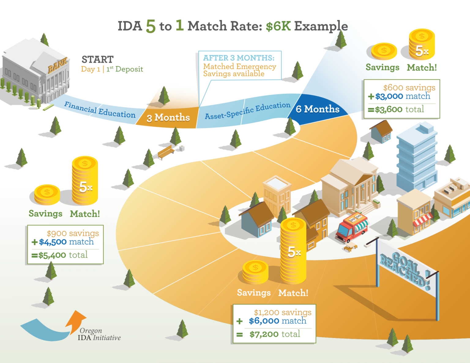 About the Oregon IDA Initiative